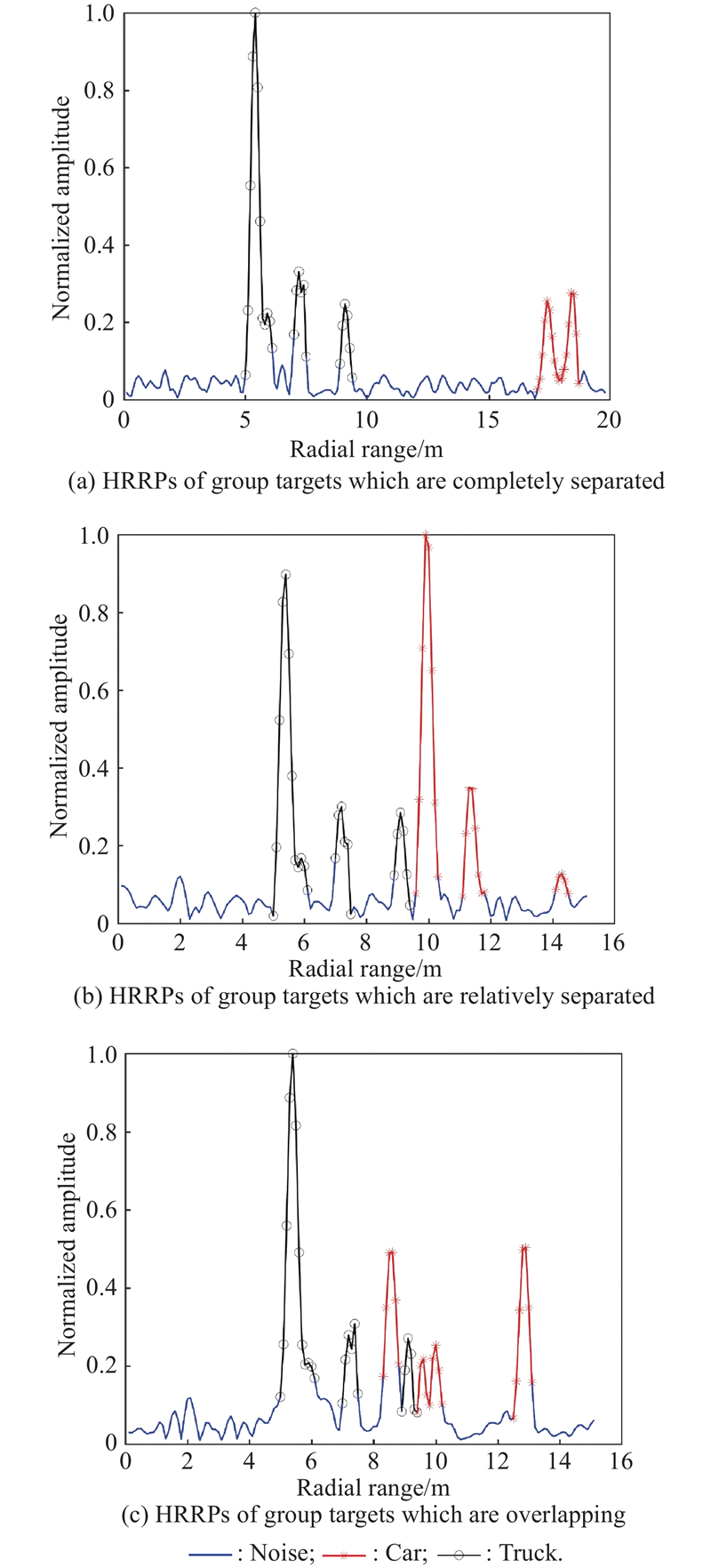 Radar group target recognition based on HRRPs and weighted mean shift ...