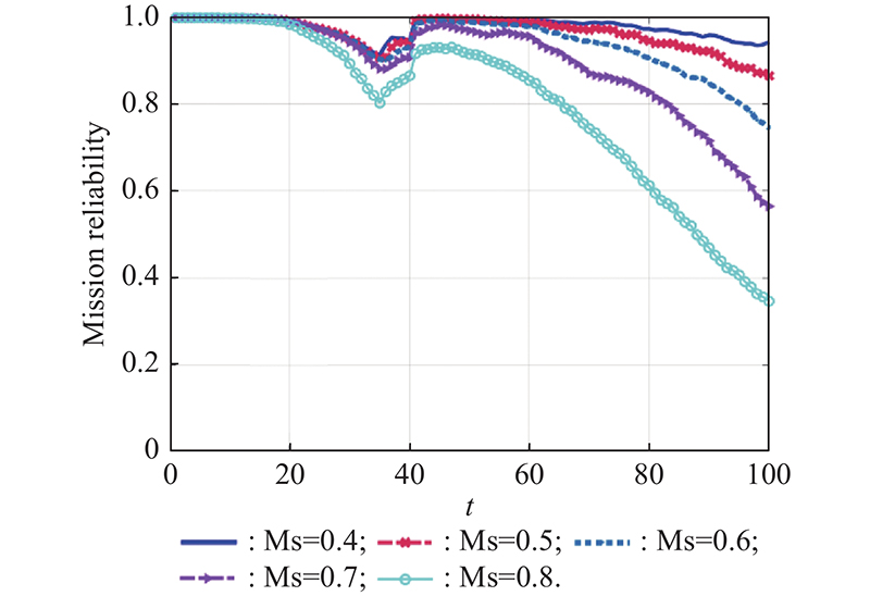Mission reliability modeling and evaluation for reconfigurable unmanned ...